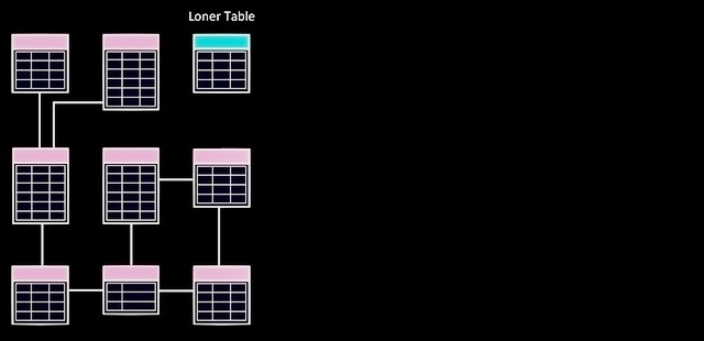 Ibm Db2 Query Toolbox Loner Ratio How Many Tables Have No