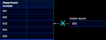 DB2 - Exemplos simples - UNIQUE - www.cadcobol.com.br